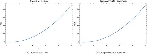 Comparison of between approximate solution(... | Download Scientific Diagram
