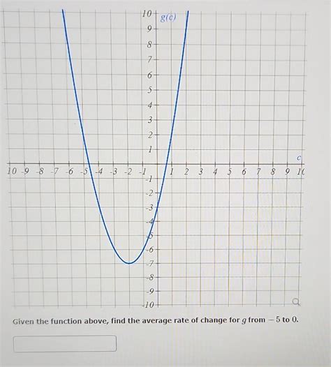 Solved Given The Function Find The Average Rate Of Change Chegg
