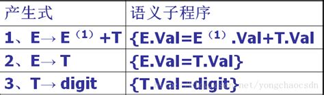 第七章 语义分析和中间代码生成语义子程序 Csdn博客