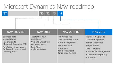 Microsoft Dynamics Nav Roadmap Microsoft Dynamics Nav Community
