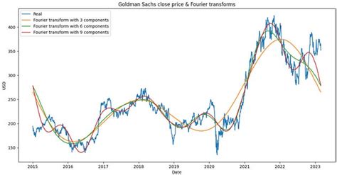 Predicting Stock Prices Using Arima Fourier Transforms And Technical Indicators With Deep