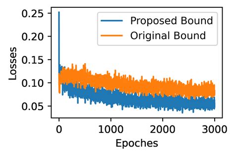 For MNIST To MNIST M UDA Task With Shifted Class Distribution A