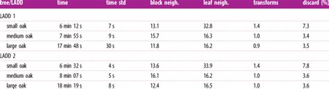 Oak Tree Average Leaf Generation Results The Properties Are