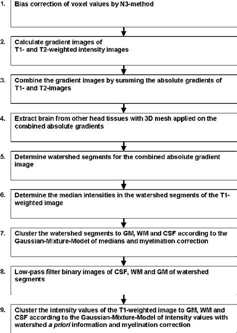 Figure 1 From Gaussian Mixture Model Based Segmentation Of Mr Images