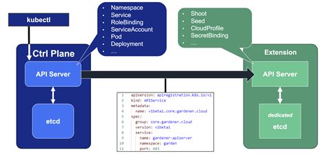 Architecture Gardener