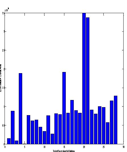 Figure 7 From An Efficient Face Recognition Using Pca And Euclidean Distance Classification