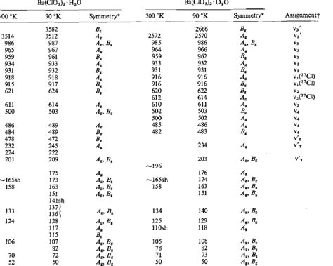 The Frequencies In Cm I And Assignments Of The Raman Bands Of