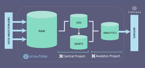 A Dbt Model Code Generator If Like Us Here At Lgc You Are An By Alex Reilly Medium
