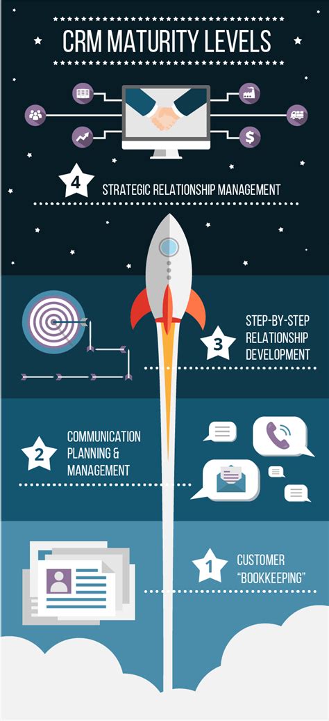 4 Levels Of Crm Maturity Model