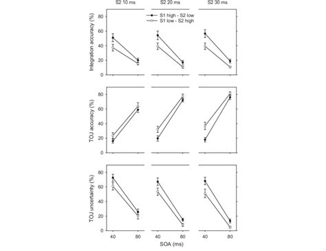Temporal Integration Frequency Top Panel Temporal Order Judgment Download Scientific Diagram