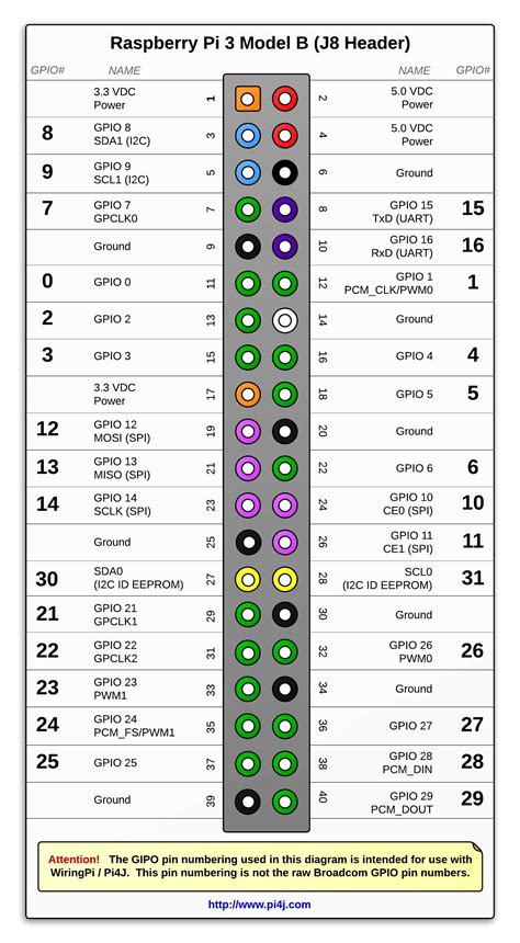 Raspberry Pi Model B Pinout Diagram Guide Understanding GPIO Pins