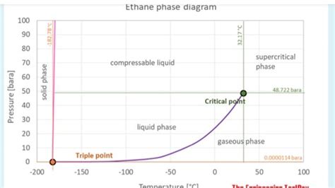 Solved Ethane Phase Diagram 100 90 182 78°c 32 17 80 70