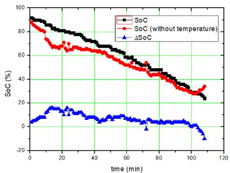 Soc Vs Time During Charge Download Scientific Diagram
