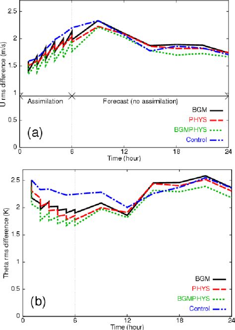 Figure 3 From Surface Data Assimilation Using An Ensemble Kalman Filter Approach With Initial