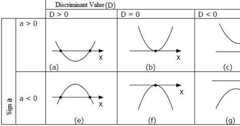 Quadratic Functions Graph Position