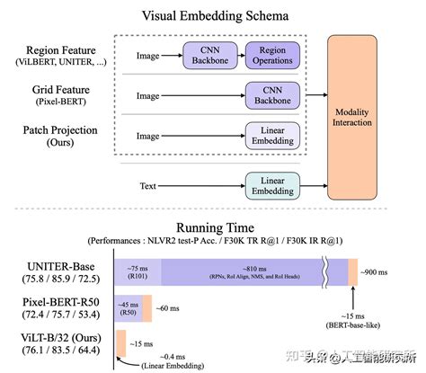 Vilt基于transformer模型的计算机视觉与自然语言处理多模态模型人工智能之nlp自然语言处理 Csdn专栏