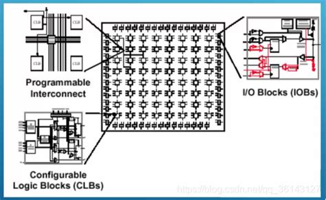 Fpga时序分析1fpga结构fpga Iobs Csdn博客