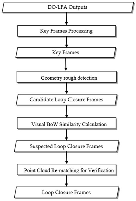 A Lidarvisual Slam Backend With Loop Closure Detection And Graph Optimization