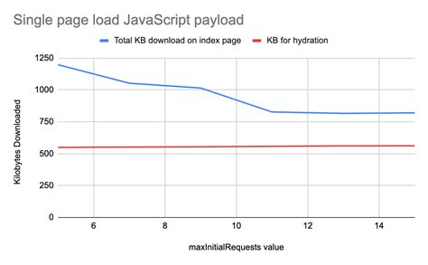 Improved Nextjs And Gatsby Page Load Performance With Granular