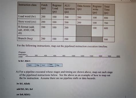 Solved Consider The Following Instructions Whose Pipeline Chegg