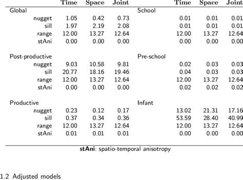 Initial Variogram Parameter Values For Mortality Rates Download