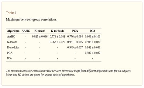 Finding Eeg Microstate Classes With Clustering Sapien Labs Shaping
