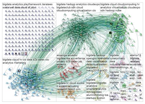 Bigdata Twitter Nodexl Sna Map And Report For Sunday 27 January 2013 At 0159 Utc Content