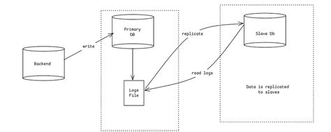 Ensuring Zero Downtime With Mysql Primaryreplica Architecture In