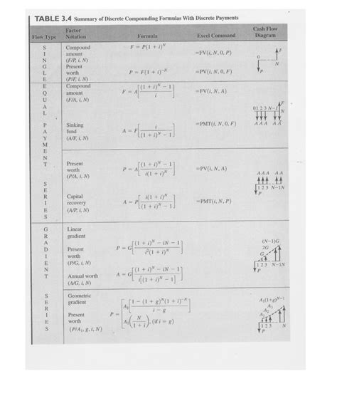 solved table 3 4 summary of discrete compounding formulas