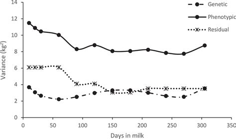 Estimates Of Genetic Phenotypic And Residual Variances Kg 2 For