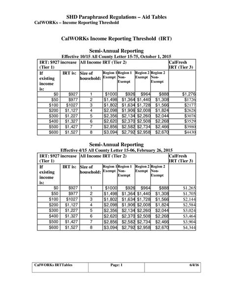 Calworks Income Limits Surveys Hyatt