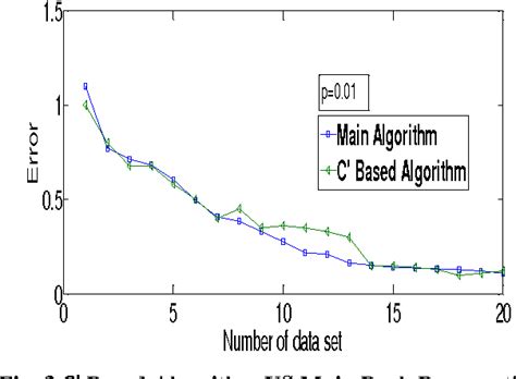 Figure 3 From Back Propagation Artificial Neural Network Structure Error Reduction By Defined