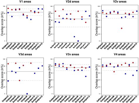 Overlap Score For All Subjects In Each Area Each Area Was Delineated Download Scientific
