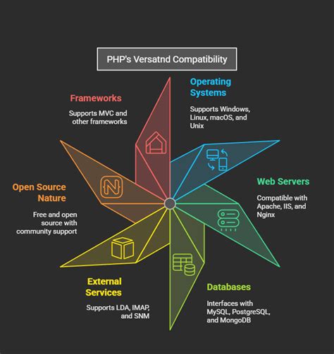 why use php in web development