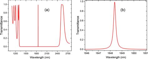 Transmission Spectra Of A Defective Phc At N 10 And Dd 1d A When