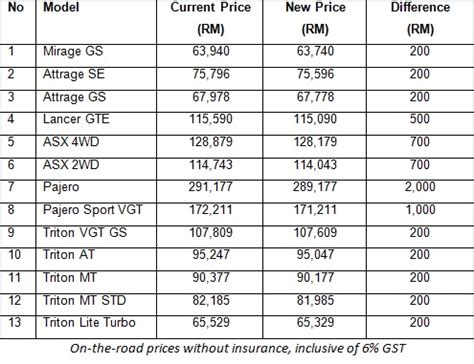 GST Updates From Nissan Perodua Mercedes Benz Mitsubishi And
