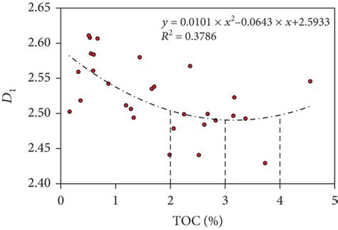 Relationships Between Fractal Dimensions And Toc And Mineralogical