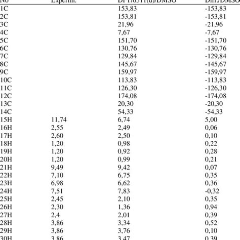 The Calculated And Experimental 13 C And 1 H Nmr Isotropic Chemical