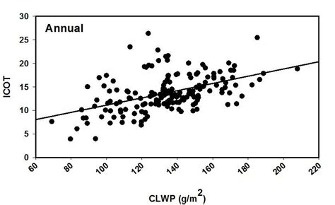 Seasonal And Annual Correlations Between Ice Cloud Optical Thickness Download Scientific