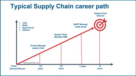 Supply Chain Infographics Scm Career Development Vrogue Co