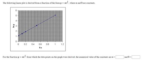 Solved The Following Linear Plot Is Derived From A Function Chegg Com