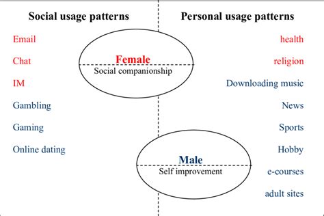 2 Gender Differences In Internet Usage Patterns Download Scientific