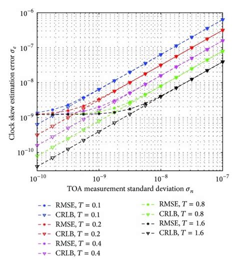Rcrlb And Rmse For Clock Skews Estimation Versus Toa Measurement Download Scientific Diagram