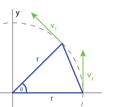CAPE Physics Motion Part 3 Circular Motion And Gravitation