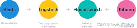 Elk技术栈简介