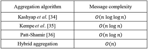 Distortion For Different Similarity Constraint Values Download Scientific Diagram