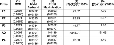 Estimated Lerner Index In Pricing System Download Table