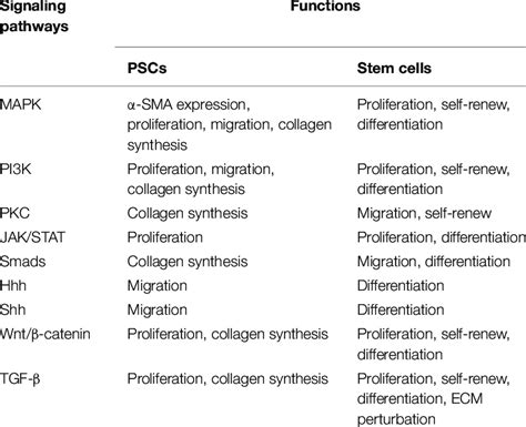 A Summarizing Signaling Pathways Of Pscs And Stem Cells Download Table