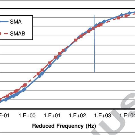 plot of dynamics modulus master curve for sma and smab [9] download