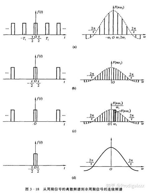 信号与系统 第三章 傅里叶变换 知乎